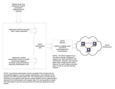 LSEG Real-Time Open Data Access Control System API (Open DACS API) .NET | Devportal