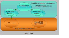 An Introduction to the DACS Entitlement System for OpenDACS Developers | Devportal