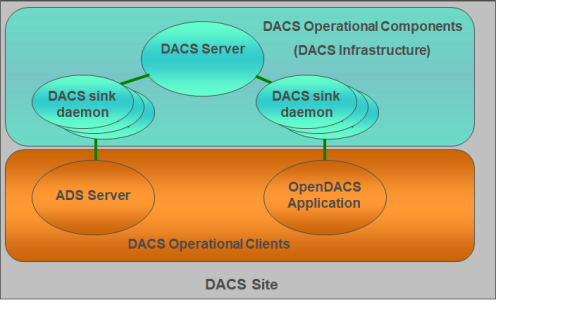 An Introduction to the DACS Entitlement System for OpenDACS Developers ...