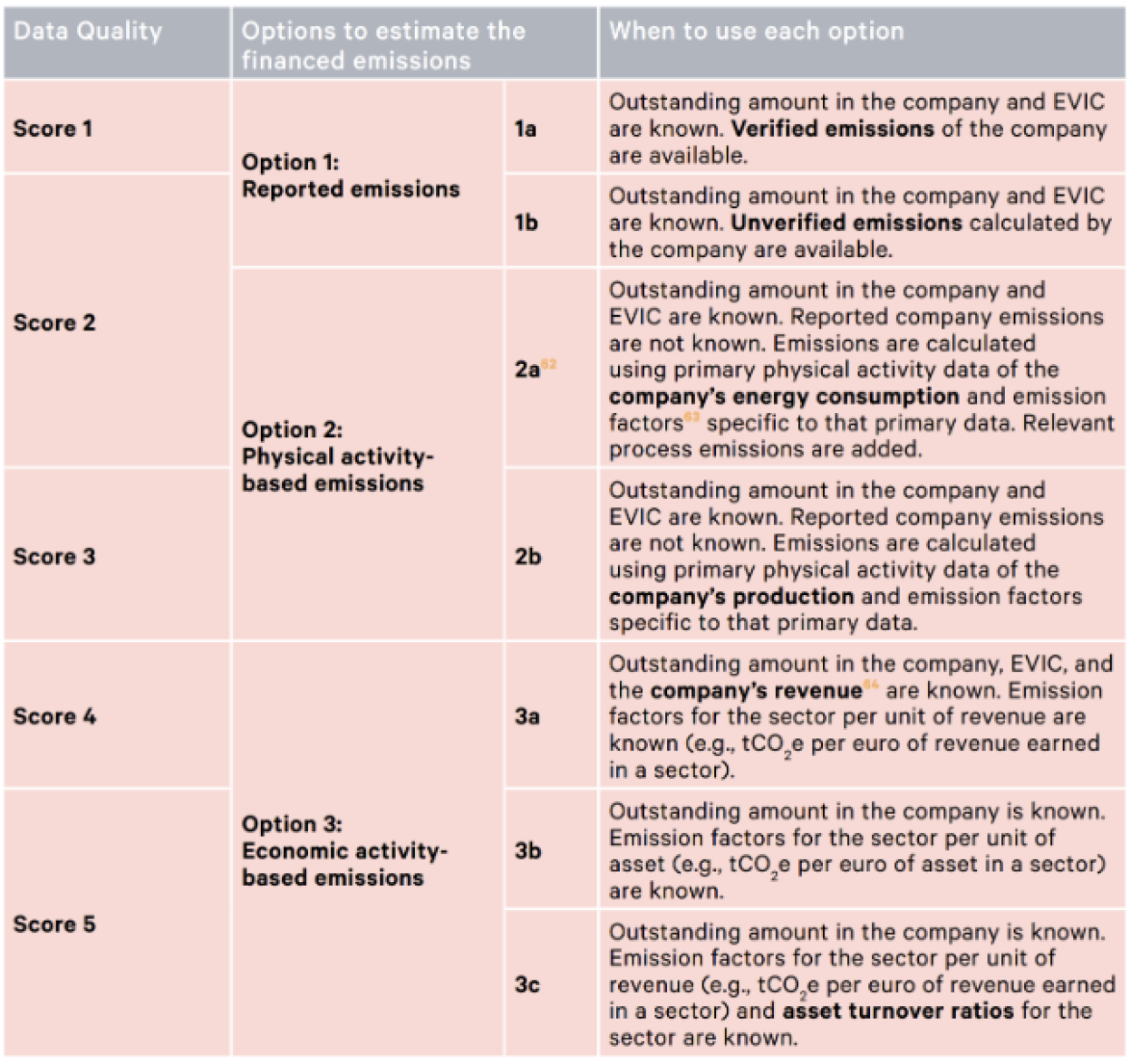 Assessment of greenhouse gas emissions in a portfolio | Devportal