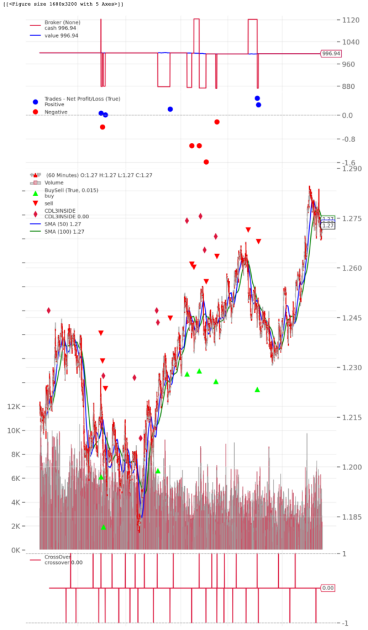 Automating Technical Analysis And Strategy Backtesting With Python Devportal