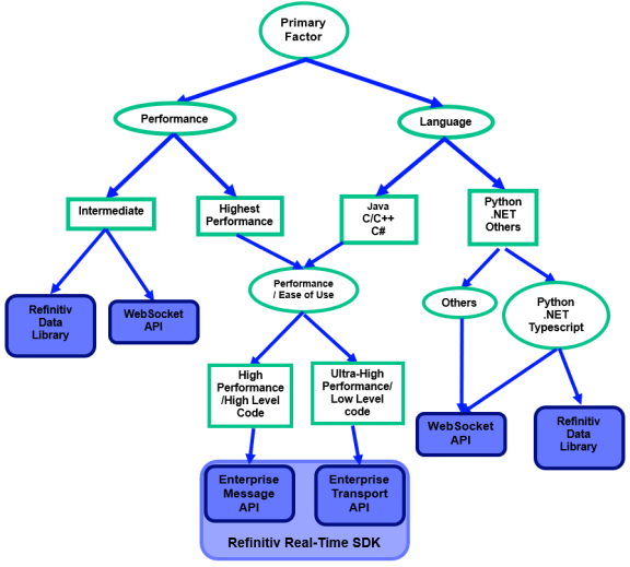 Choosing your Refinitiv Real-Time Streaming API | Devportal