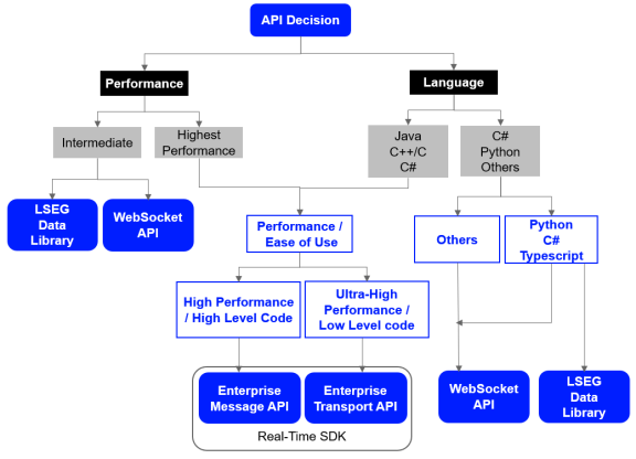 Choosing your Refinitiv Real-Time Streaming API | Devportal