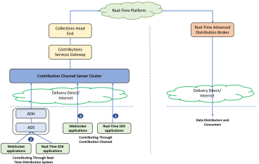 Contributing your data to Refinitiv | Devportal
