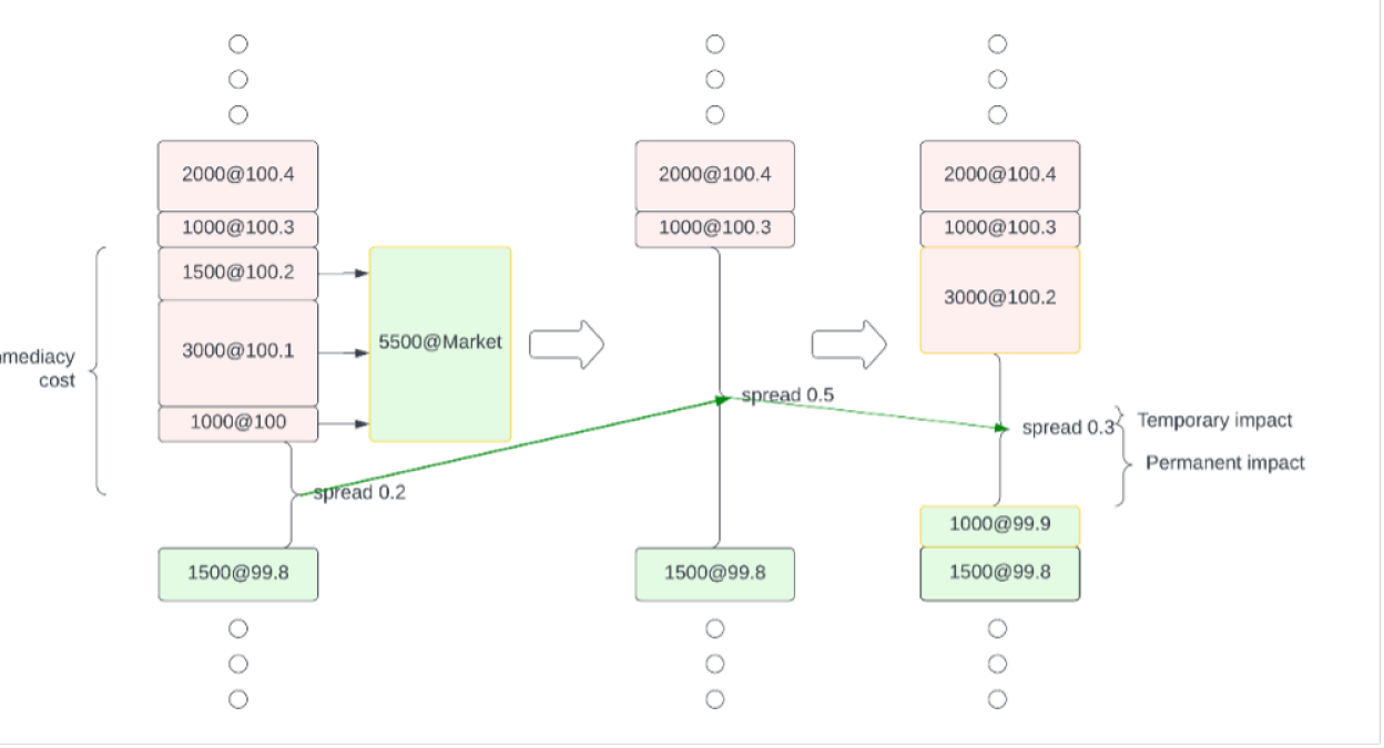 How to build an end-to-end transaction cost analysis framework | Devportal