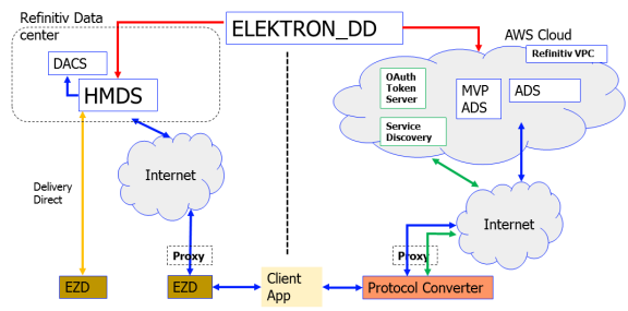 Migrating an application from Elektron Connect to Refinitiv Real-Time ...