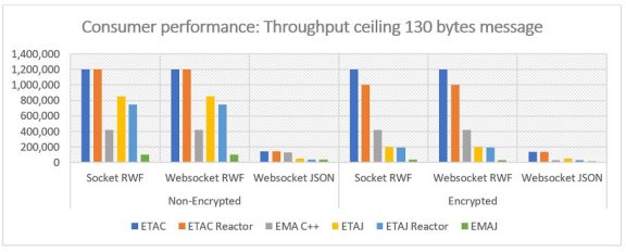 Real Time Sdks Performance Test Summary Devportal