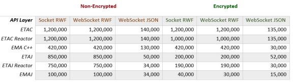 Real Time Sdks Performance Test Summary Devportal