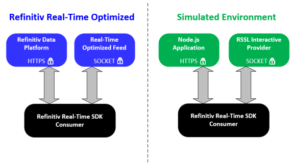 Setup A Simulated Real Time Optimized Environment In 3 Steps Devportal