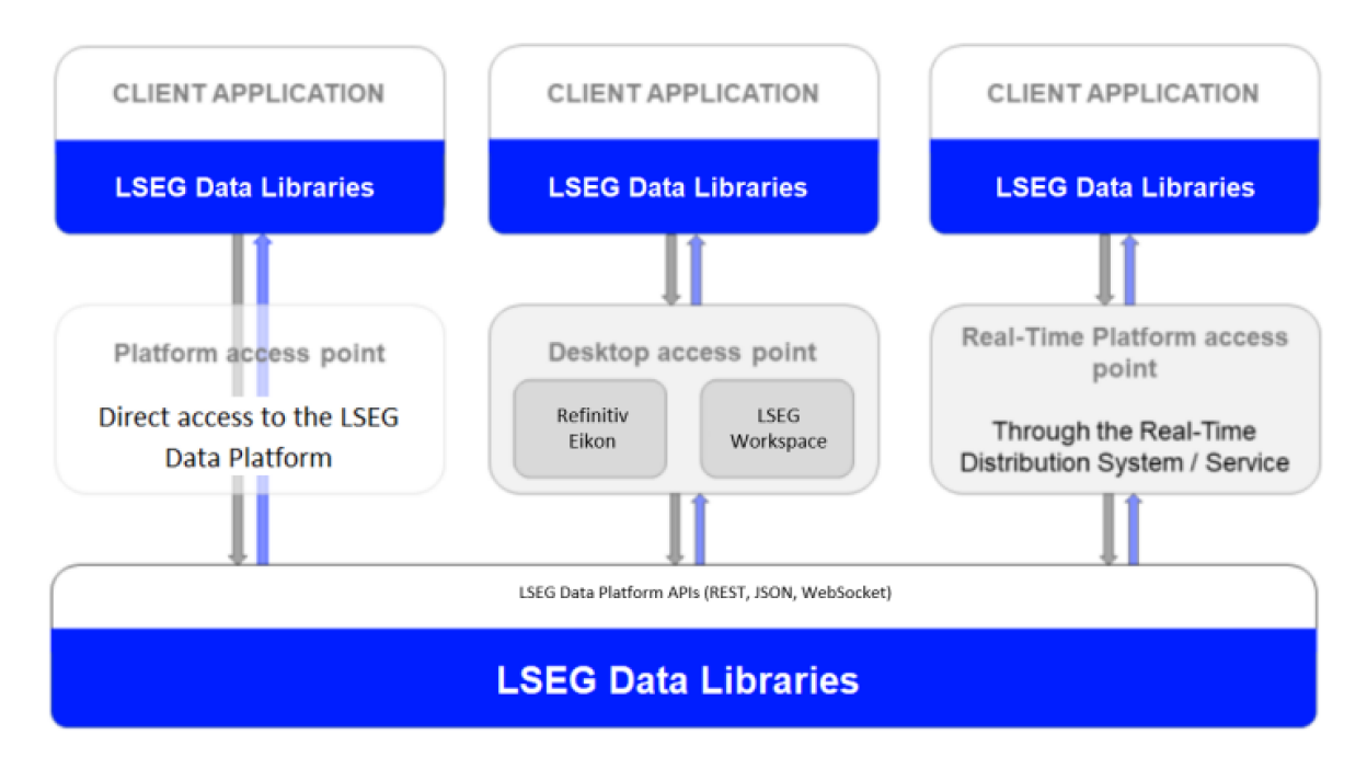 The Data Library For Python Quick Reference Guide Access Layer