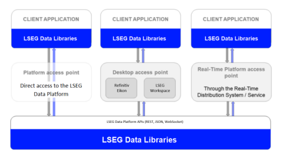 The Data Library For Python Quick Reference Guide Access Layer Devportal