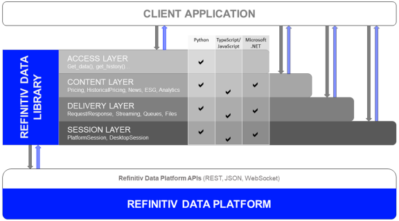The Data Library For Python Quick Reference Guide Access Layer